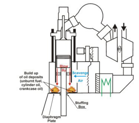 SCAVENGE FIRES | Cause, indication, Action and prevention | Marine InfoSite