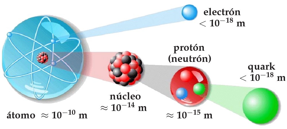 EDUCAVICTOR : UN NUEVO MODELO ATÓMICO (Quarks y Gluones) Nuevas ...