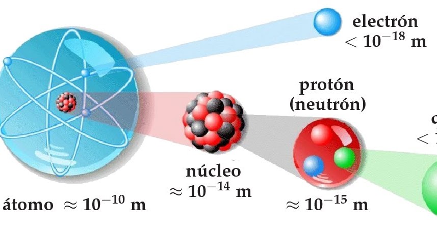 EDUCAVICTOR : UN NUEVO MODELO ATÓMICO (Quarks y Gluones) Nuevas ...