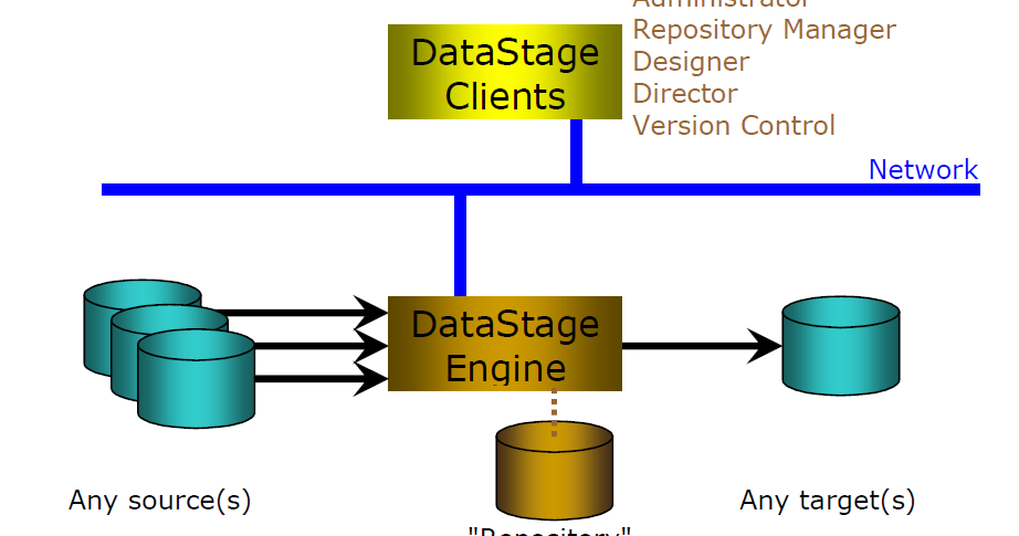 Datastage Notes: Datastage Architecture