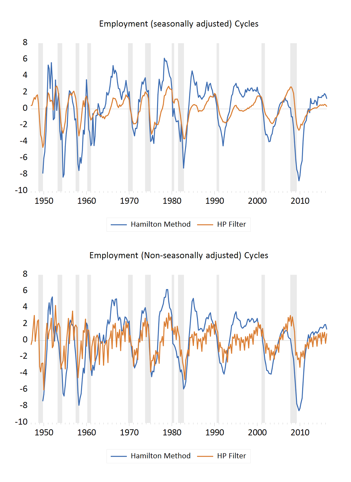 EViews: Hamilton’s “Why you should never use the Hodrick-Prescott Filter”