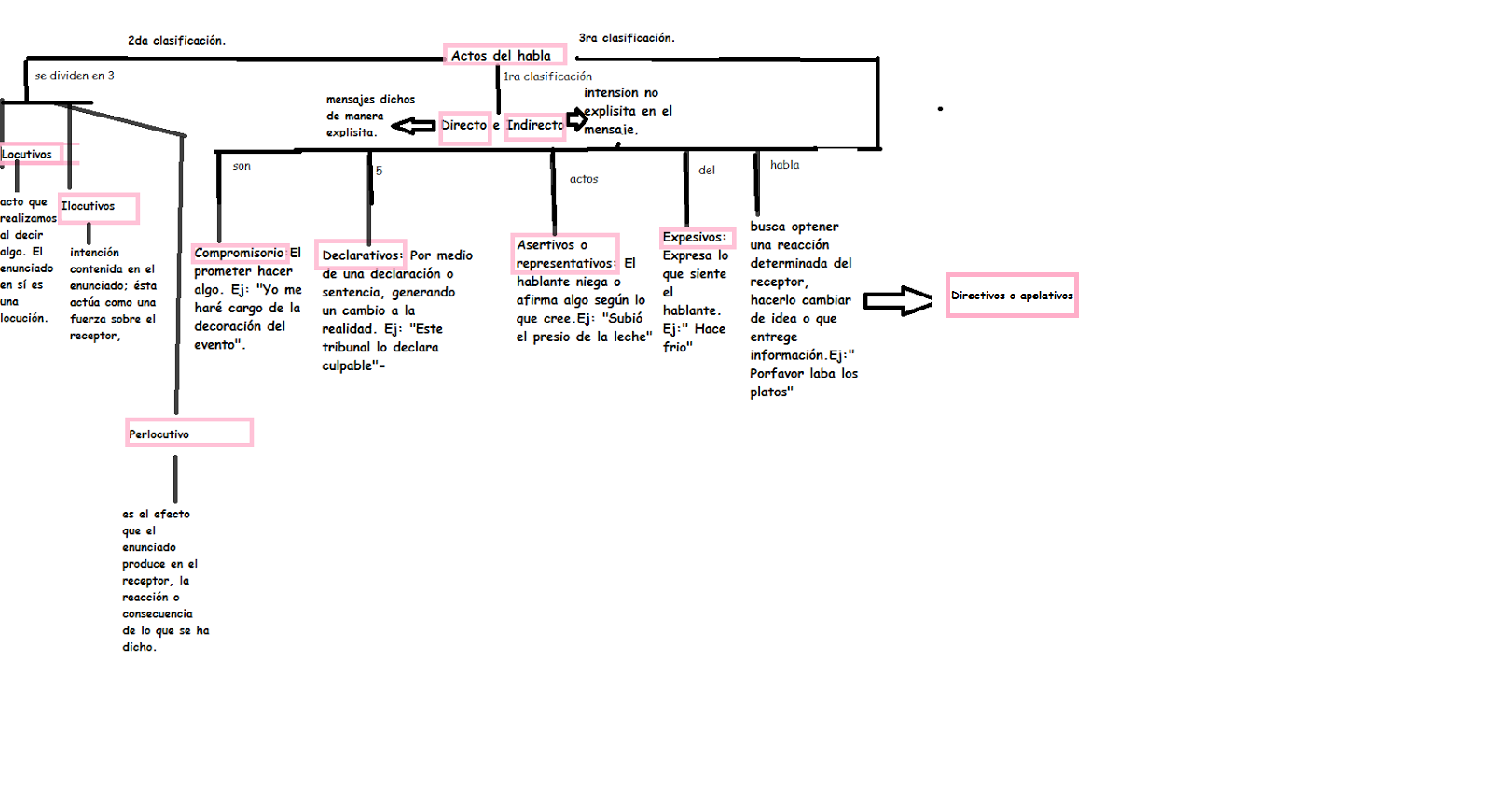 ñañañaña: Mapa conceptual actos del habla:3