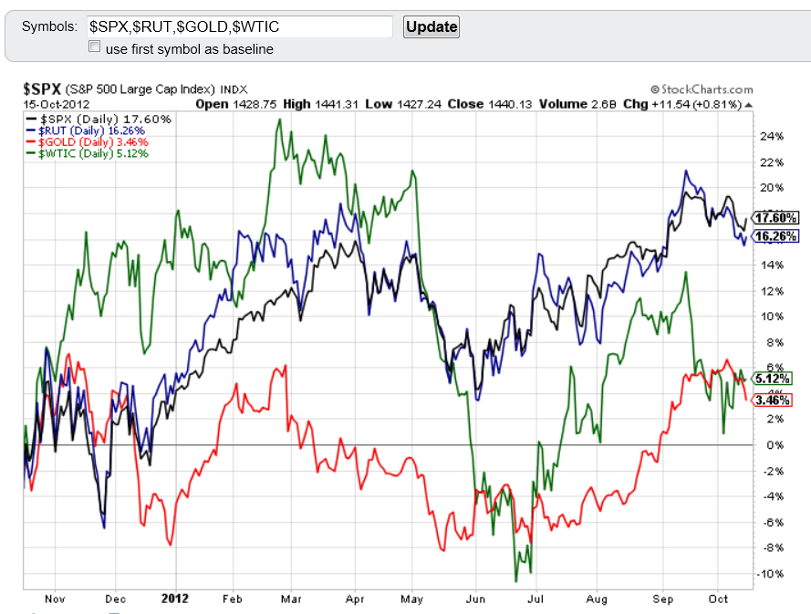 Comparison of S&P 500, Russell 2000, Gold, and Oil (by SB) – Slope of ...