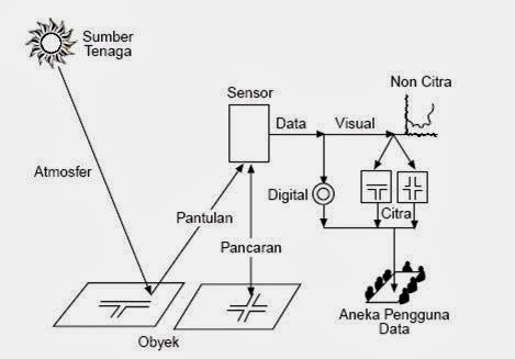 Dasar- dasar Penginderaan Jauh (INDERAJA)