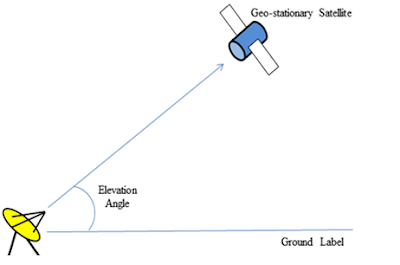 What Is Azimuth And Elevation On Satellite Joy Studio
