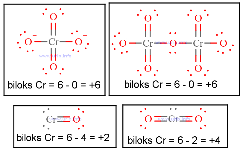 Catatan tentang Bilangan Oksidasi - Serba Ada