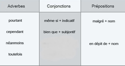 Cours de troisième année: Grammaire: exprimer l'opposition et la concession