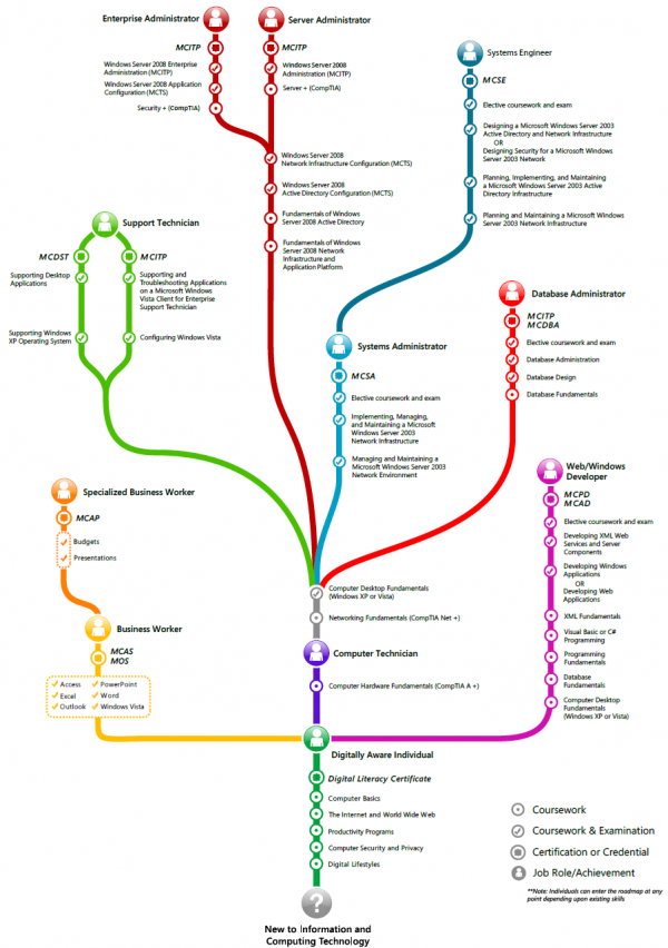Ashraf Wani: Which Path Would You Take For A Career In Microsoft ...