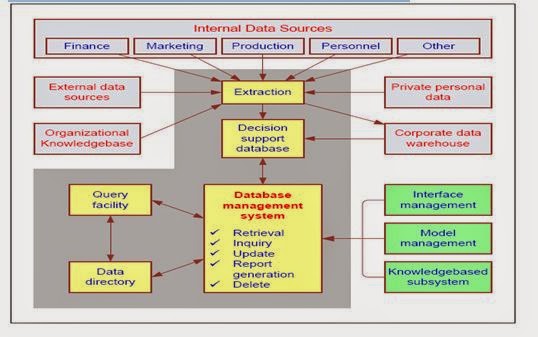 Decision Support System: Decision Support System