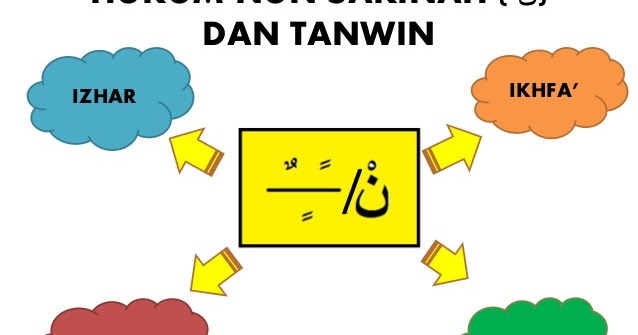 Kenali Tajwid: HUKUM NUN SAKINAH ن DAN TANWIN