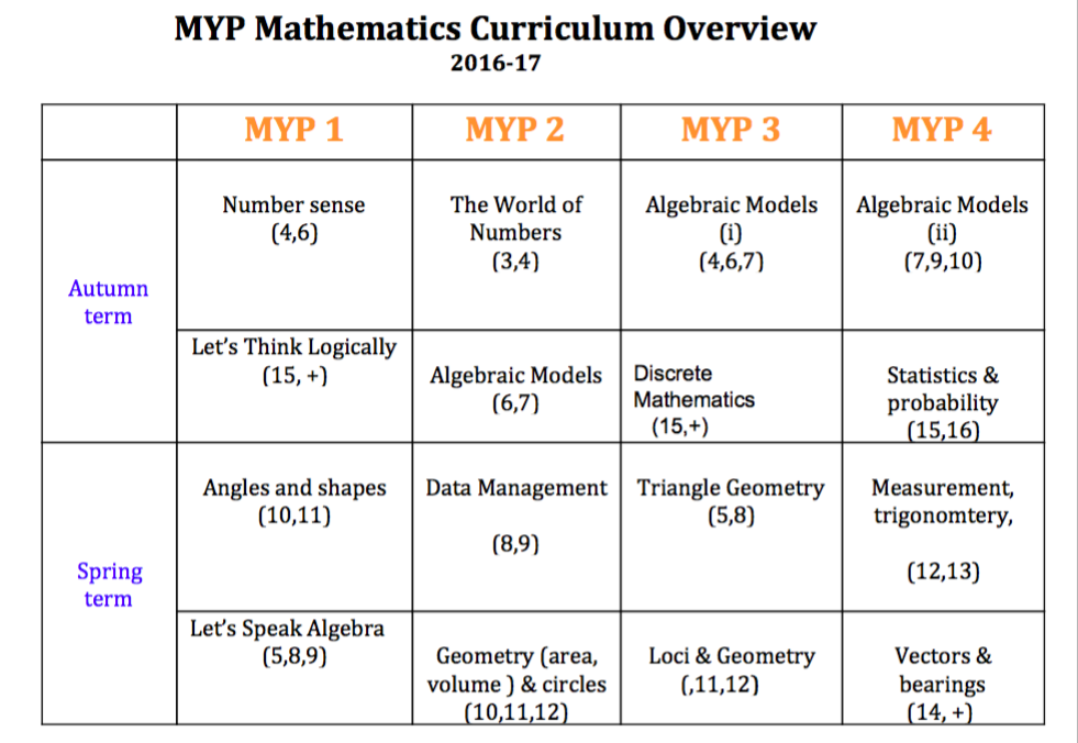 MIS Mathematics: August 2015