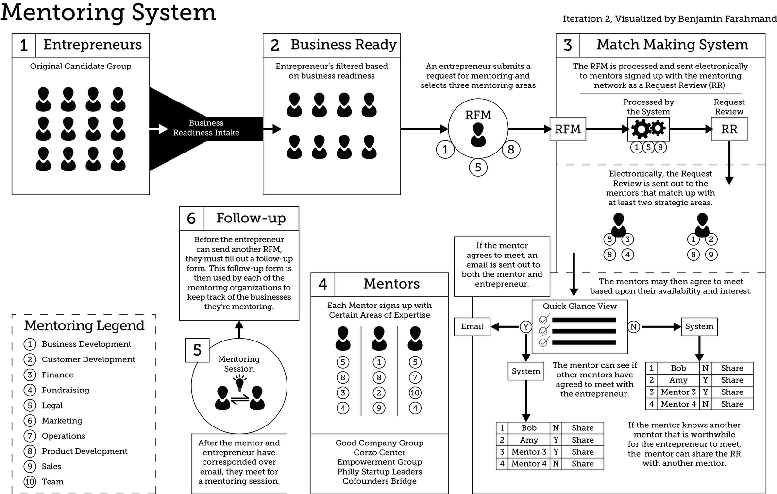 Ben Farahmand: Context for Mentoring: A Mentoring System