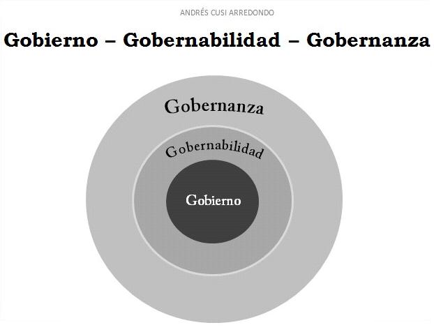 Andrés Eduardo Cusi: GOBIERNO, GOBERNABILIDAD Y GOBERNANZA - ANDRÉS ...