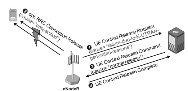 Network Retainability in LTE: Call Drops perceptions ~ Telecom Insights