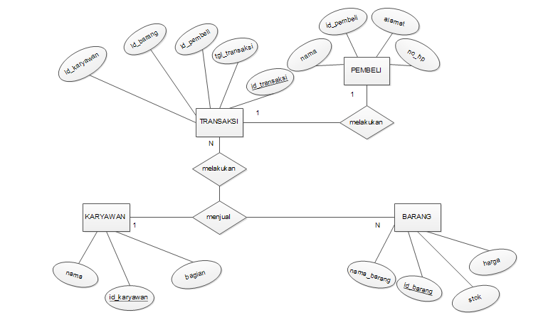 PEMBUATAN DAN MANAJEMEN TABEL