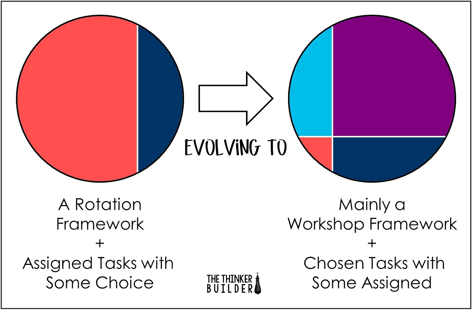 What to Do with the Rest of the Class during Reading Workshop or Rotations