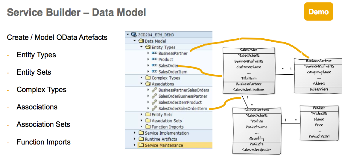 The Evolution Of Sap Netweaver Gateway Acorel