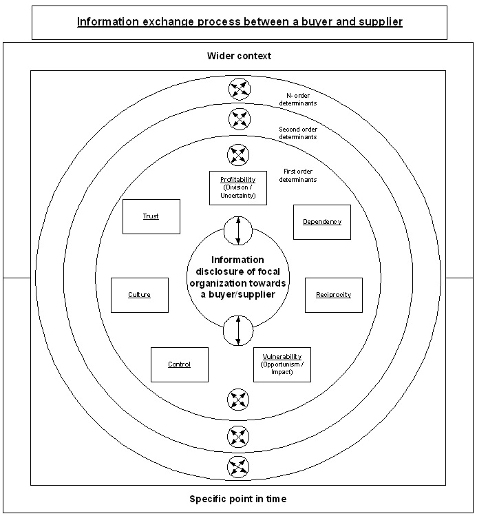 Supply Chain Management - Procurement: The determinants of the vertical ...