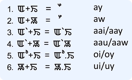 Roman-Manipuri Writing - 'lets learn together!'