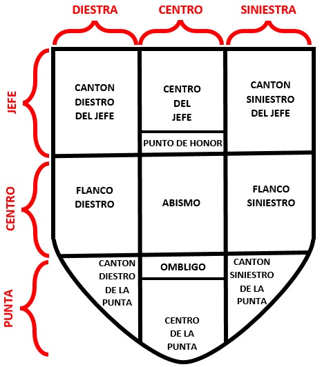 HERÁLDICA: EL BLASÓN: PARTES Y PARTICIONES
