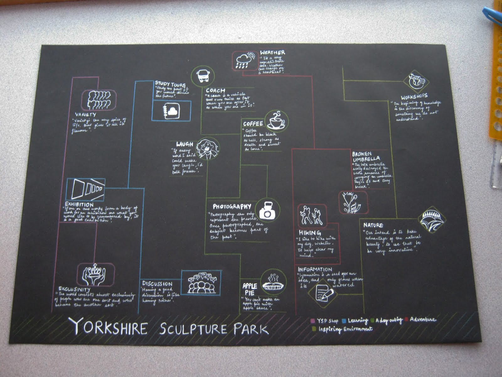 D-esign: MIND MAP (Yorkshire Sculpture Park)