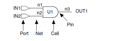 VLSI Physical Design: design objects