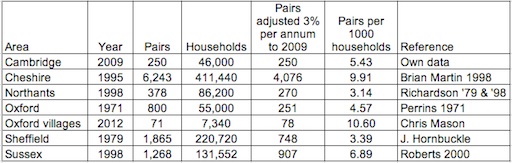 Action for Swifts: How many Swifts are there in GB and the UK?