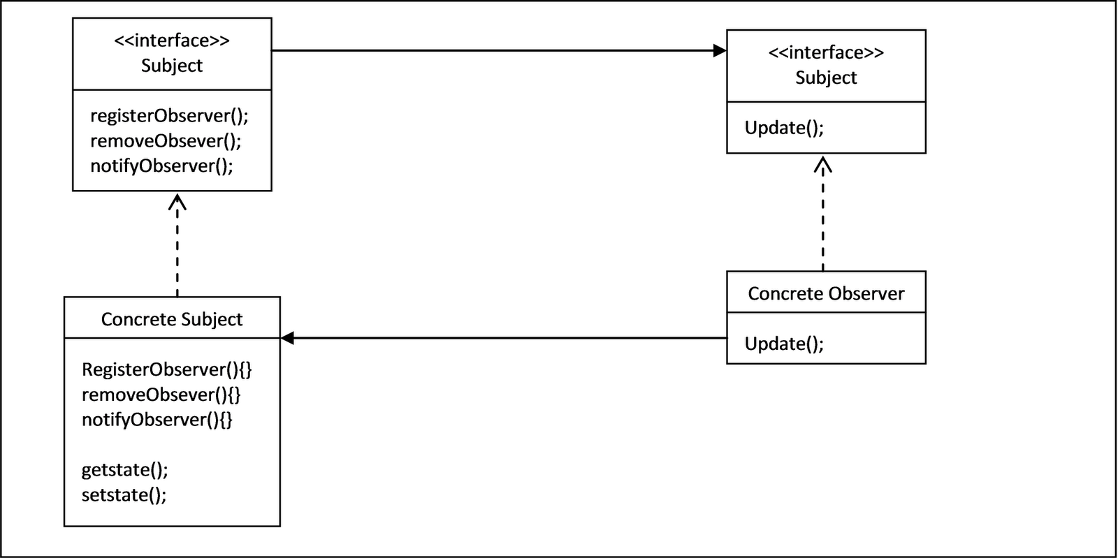 Design Patterns: Observer Pattern
