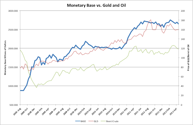 Avondale Asset Management: Gold, Oil and the Monetary Base