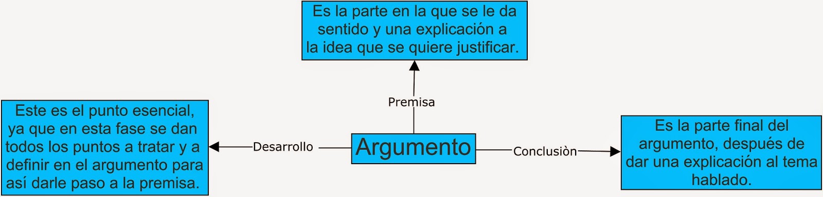 Expresión Oral : Corrección Mapa Mental del Argumento