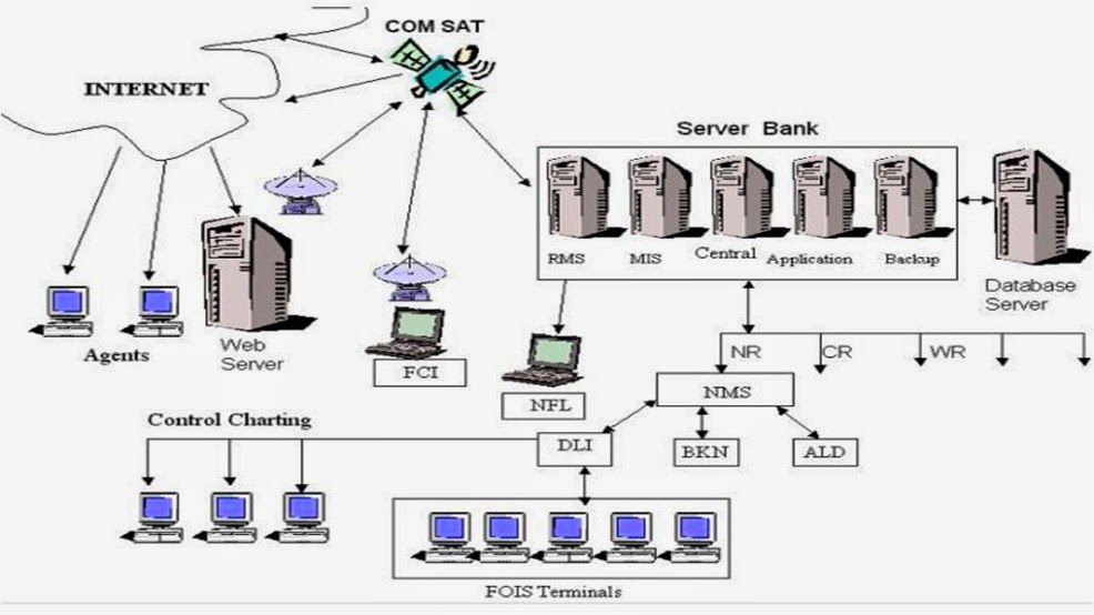 Training at Railways(Signal and telecom): WEEK 2 : DAY 3 FOIS SYSTEM
