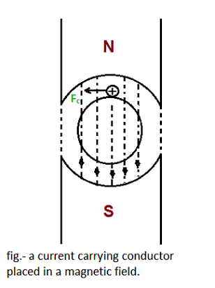 DC Motors Introduction and Motor principle