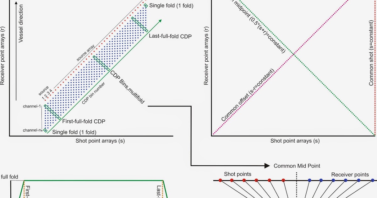 2 D High Resolution Marine Seismic Data Processing By Using Seismic Unix Part 3 Geometry