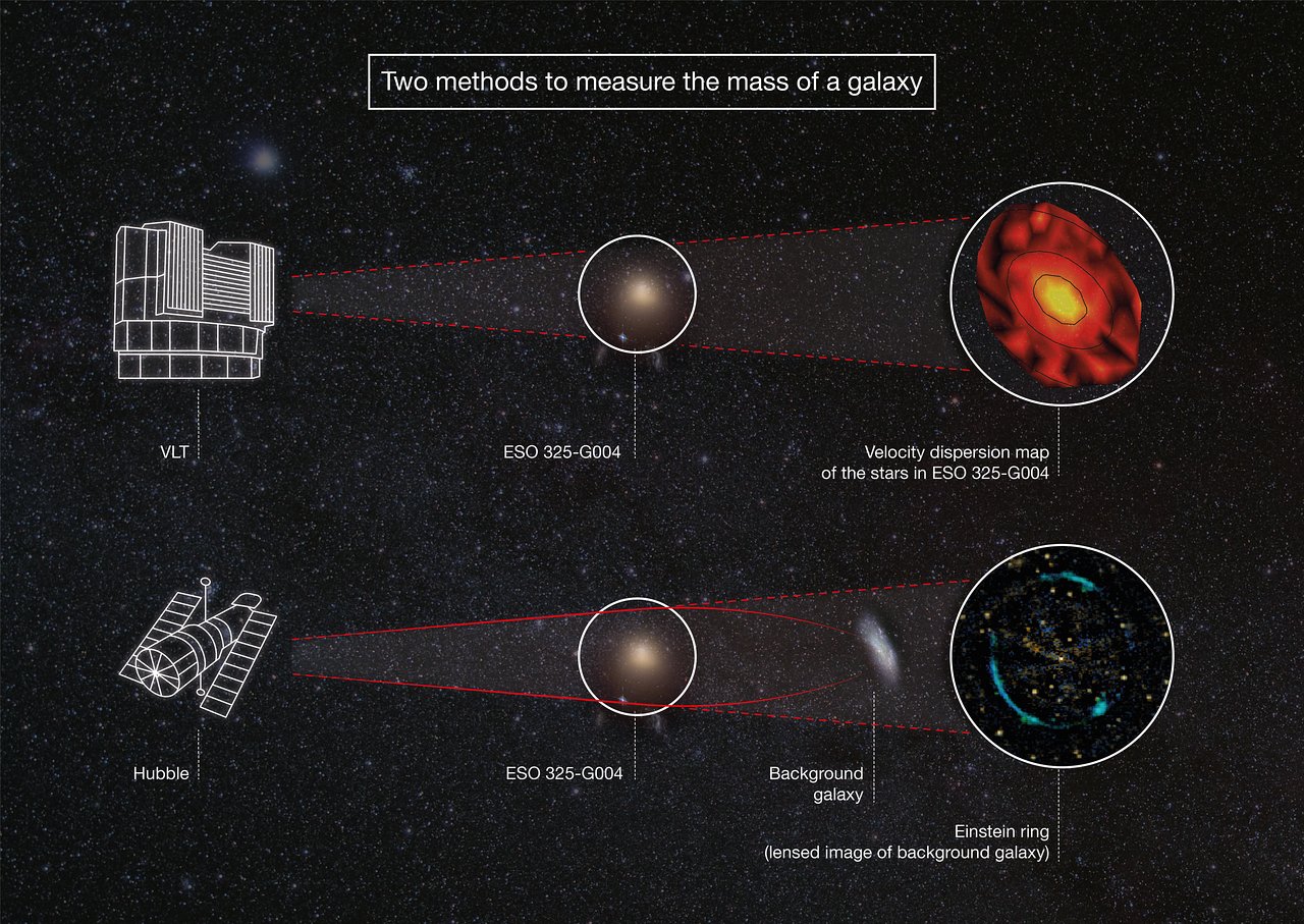 Orbiter.ch Space News: Hubble proves Einstein correct on galactic scales