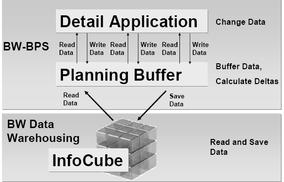 Basic Concepts of SAP Business Warehouse and BPS - SAP ABAP