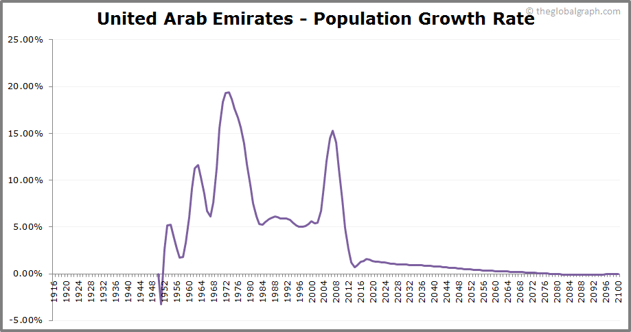 United Arab Emirates Population | 2021 | The Global Graph