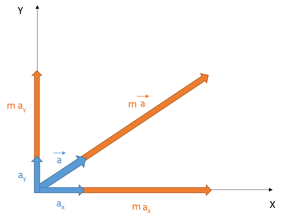 Lagrangianos: Producto de un Vector por un Escalar