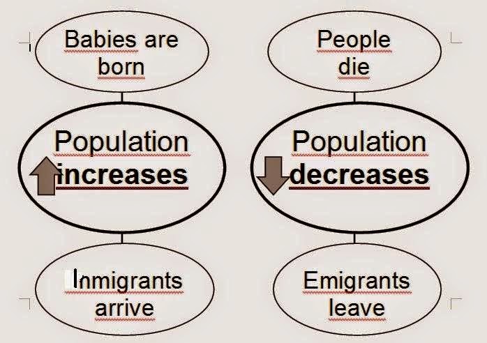 Mrs. Eva's 4th and 5th grade class: POPULATION MIND MAPS