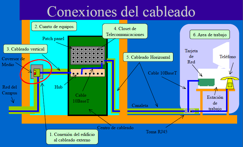 Telecomunicaciones : Cableado Estructurado, Normas ANSI/TIA/EIA-568 y ...