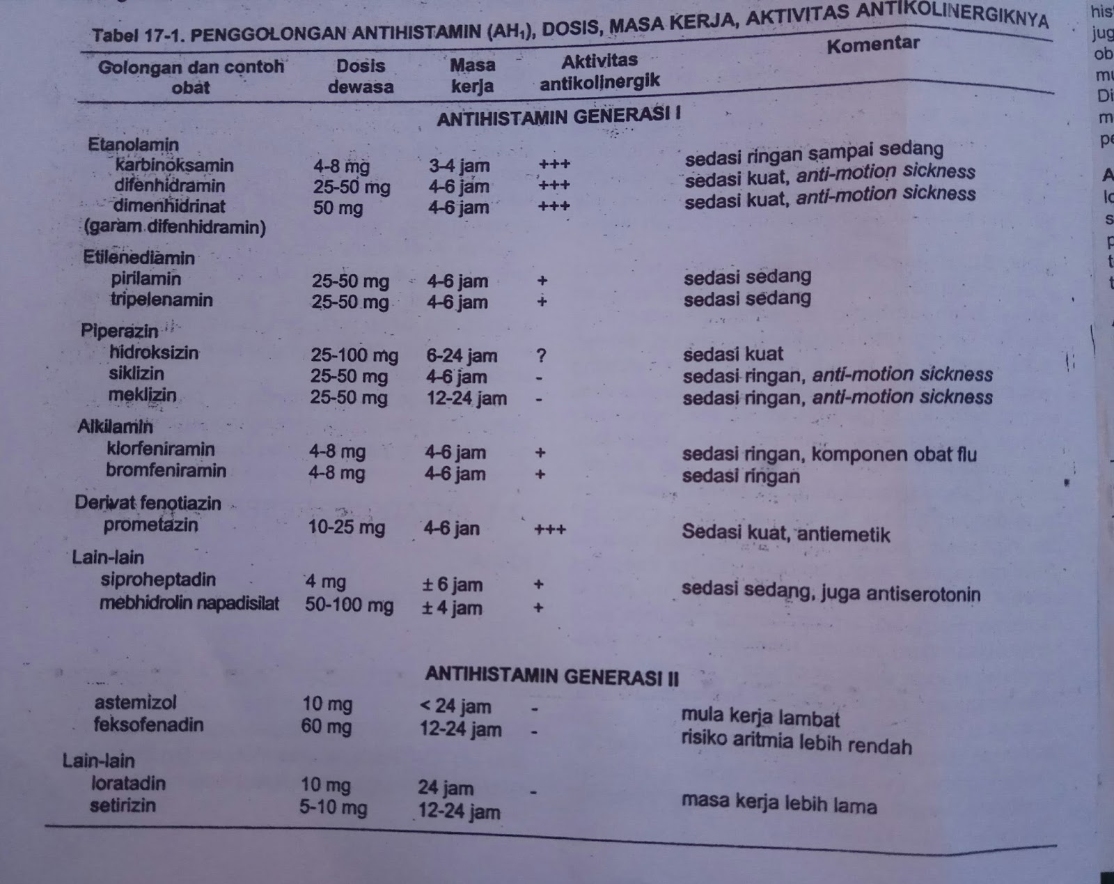 Kimia Medisinal: Antihistamin