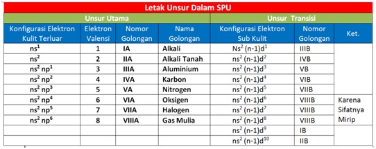 Man Mejayan Belajar Kimia Online: Cara Menentukan Golongan Unsur Dalam SPU