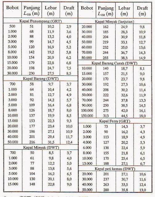 OCEAN ENGINEERING'15: Perencanaan Pelabuhan