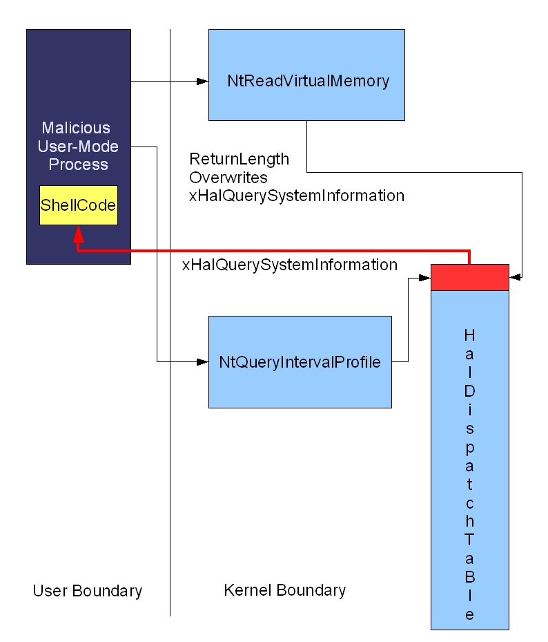 Pop Pop Ret: Windows Kernel Exploitation Basics - Part 2 : Arbitrary ...