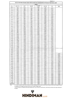 OROP table chart 2016-2017 | वन रैंक वन पेंशन टेबल