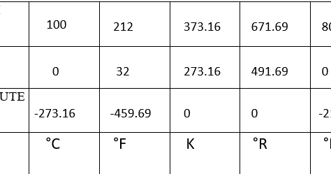 World of IC Engineers: Temperature Units and its conversion