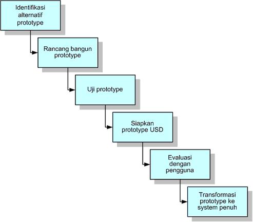 Model Rekayasa Perangkat Lunak