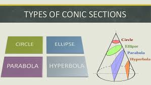 Learn maths in an easy way: TYPES OF CONIC SECTIONS