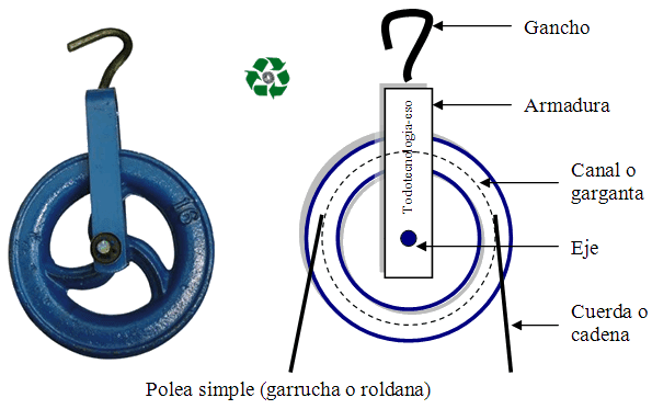 Tecnología -E.S.O. e Ingeniería -Bachillerato: Máquinas simples (II ...