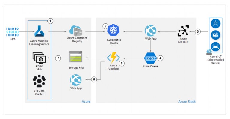 Introducing Tactical Azure Stack for the Intelligent Edge | DELL EMC Study