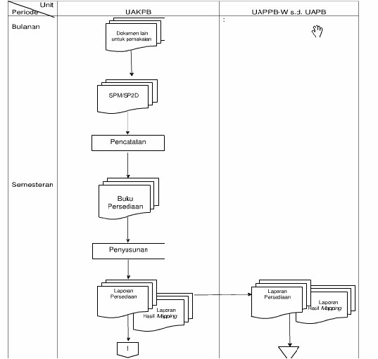 blue: FLOWCHART PERSEDIAAN